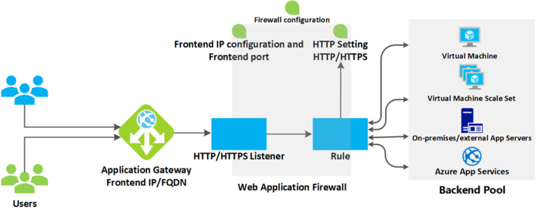 Geo Restricting Web Application Using Waf In Azure A Cloud Techie